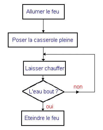 QUELQUES NOTIONS POUR RÉALISER UN LOGIGRAMME [APPRENDRE A PROGRAMMER ...