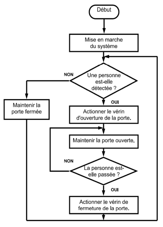 EXEMPLE 1 [REPRÉSENTATION D'UN ALGORITHME]
