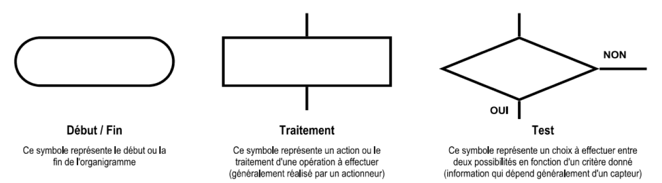 DÉFINITION et MÉTHODOLOGIE [REPRÉSENTATION D'UN ALGORITHME]