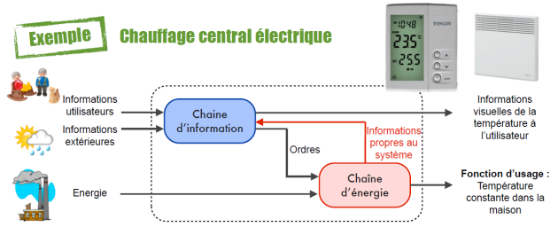LES CHAÎNES FONCTIONNELLES [ANALYSE FONCTIONNELLE]