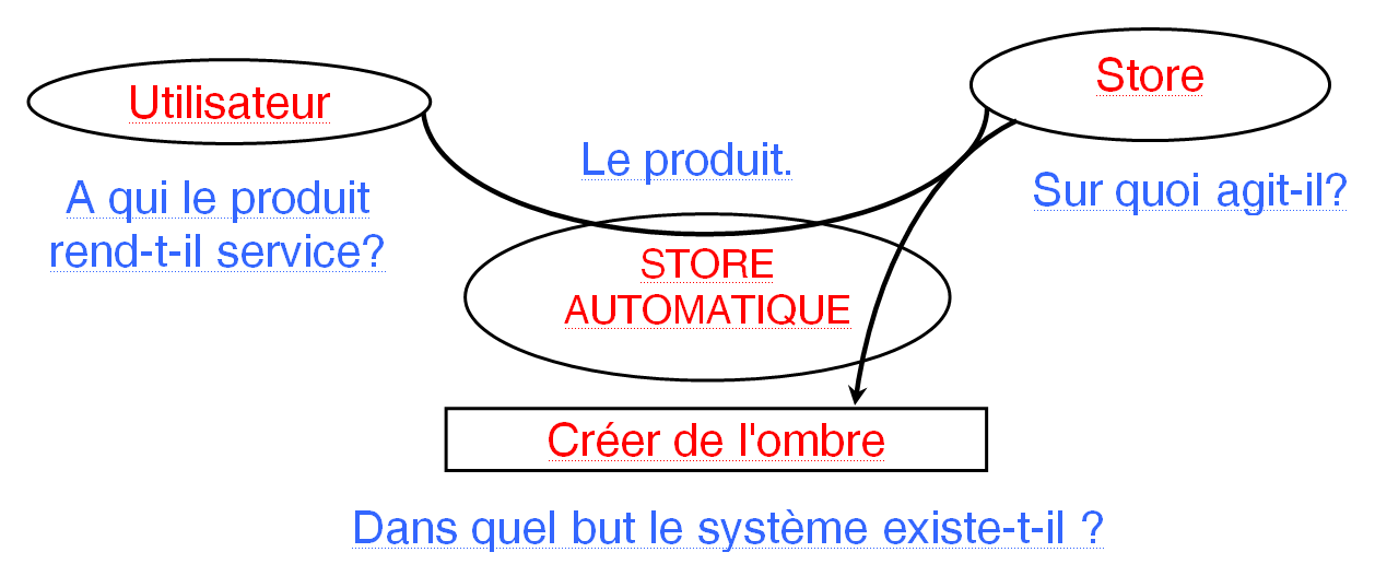 LES FONCTIONS [ANALYSE FONCTIONNELLE]