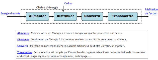 LES CHAÎNES FONCTIONNELLES [ANALYSE FONCTIONNELLE]