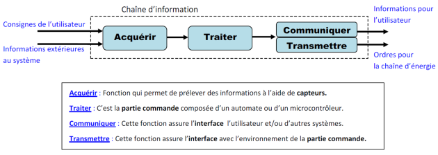 LES CHAÎNES FONCTIONNELLES [ANALYSE FONCTIONNELLE]