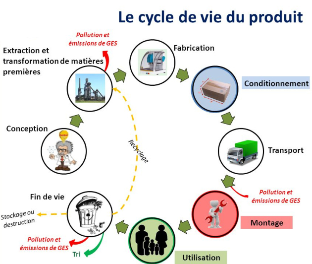 LES CYCLES DE VIE D'UN PRODUIT [ANALYSE FONCTIONNELLE]