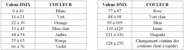 LES CODES DMX [LA LYRE]